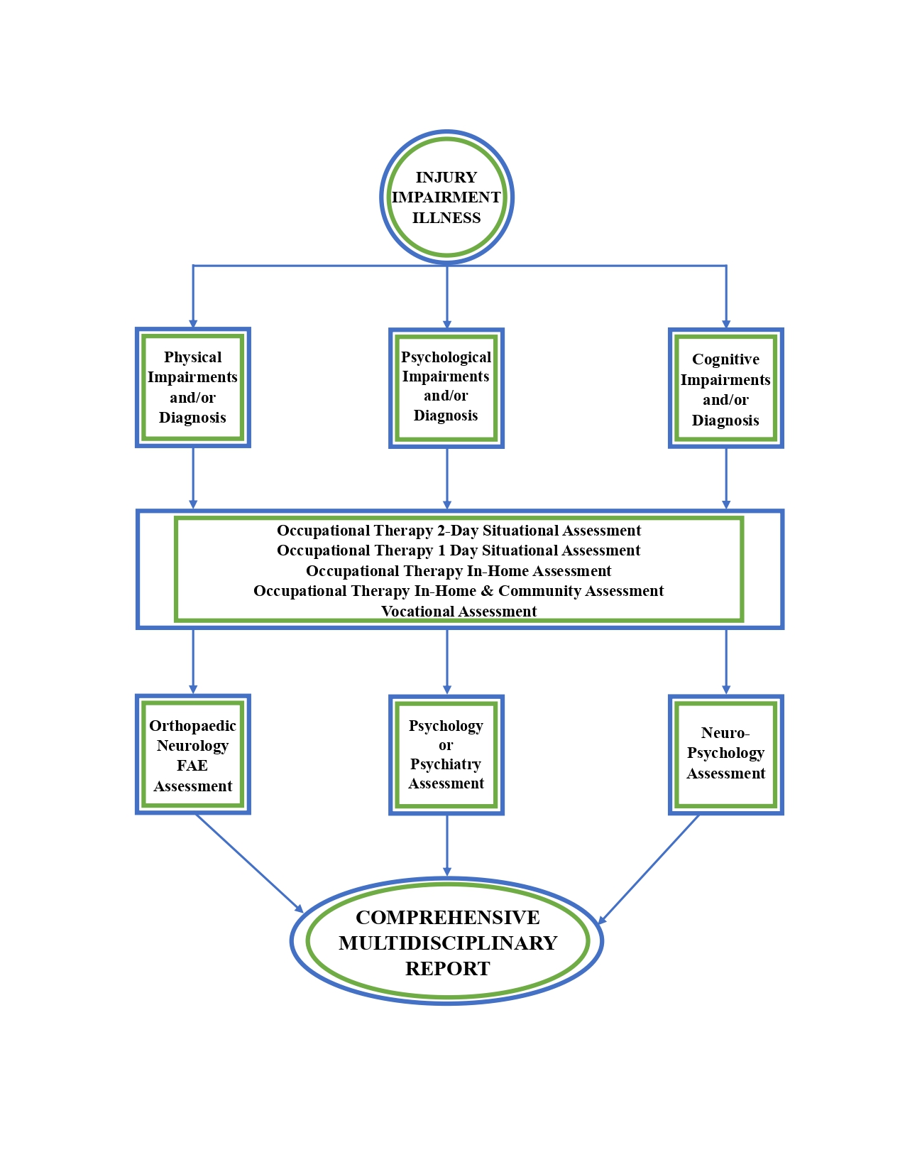 Post 104 IRB Entitlement Assessments and Rebuttals | HAL Disability ...